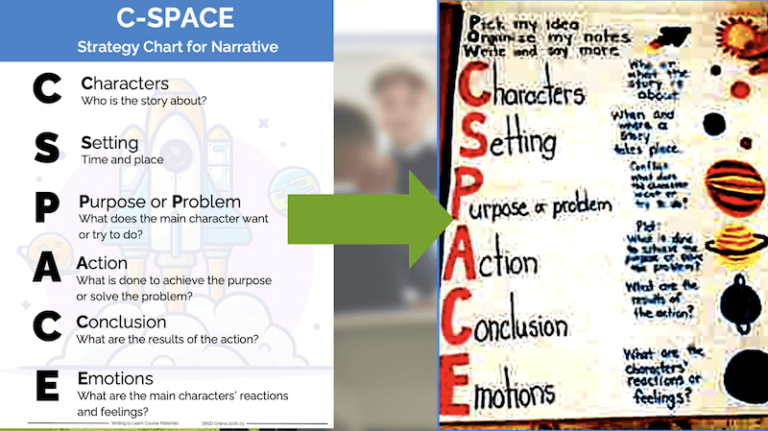 SRSD In Action | Writing Strategies For Students | SRSD Online