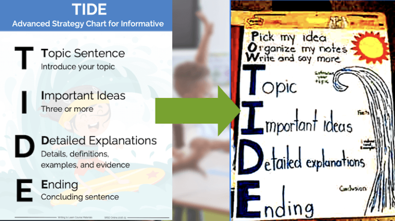 SRSD In Action | Writing Strategies For Students | SRSD Online